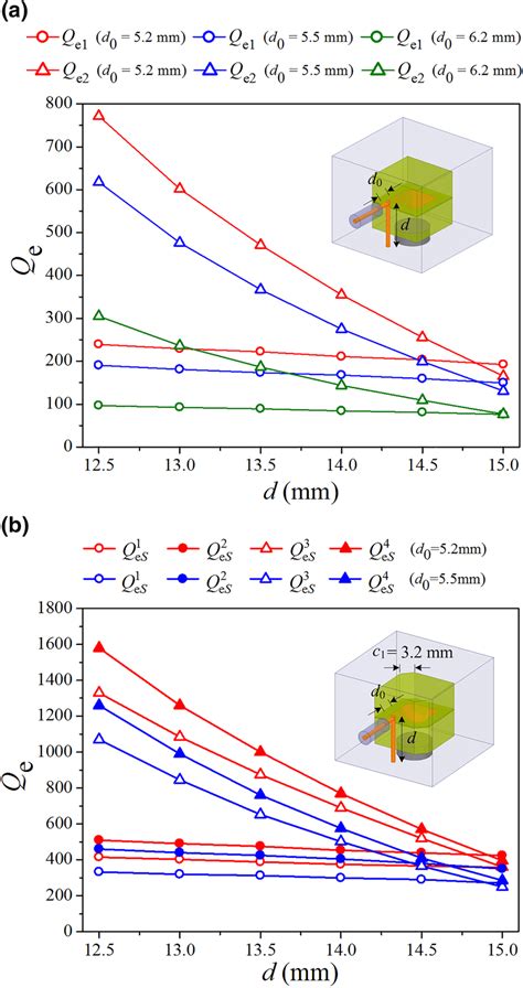 Qe Versus Parameter D With Different D0 A Square Quad‐mode