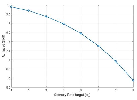Achieved Sinr For Different Secrecy Rate Targets For The Sinr