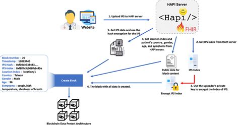 The Encryption And Decryption For The Data Upload Process And