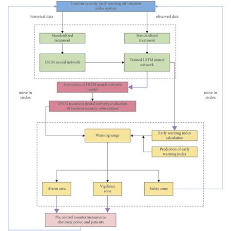 Flowchart Of The Tourism Security Early Warning Information System Download Scientific Diagram