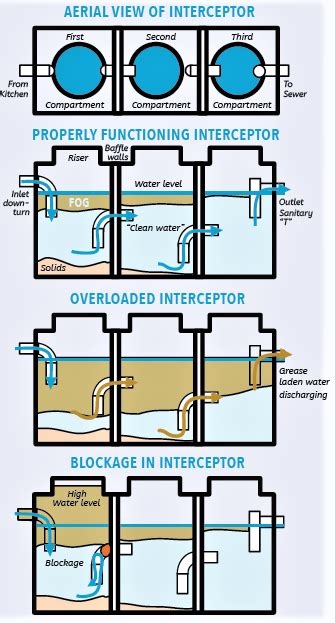 Interceptor Pumping Arizona Priority Commercial Services