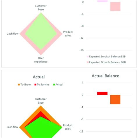 Trend In Differences Between Expected Performance Compared To Actual