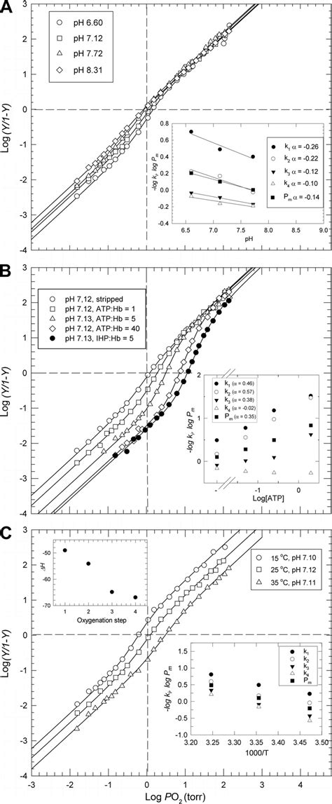 Extended Hill Plots Of Indian Python Hbs Illustrating Sensitivities Of