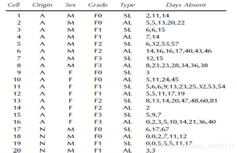 Sas 学习笔记（六）— Sas与方差分析csdn Sas Glm方差分析 Csdn博客