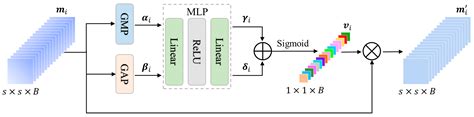 remote sensing free full text ssanet an adaptive spectral spatial