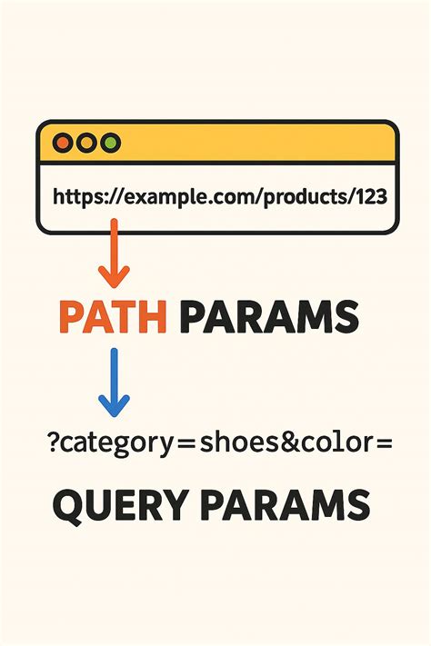 Path Params Vs Query Params Whats The Difference Ajith A Posted On