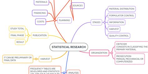 Statistical Research Mindmeister Mind Map