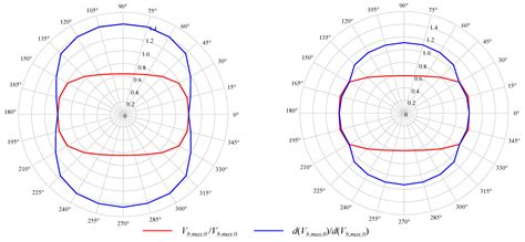 Effects Of Multi Directional Seismic Input On Non Linear Static