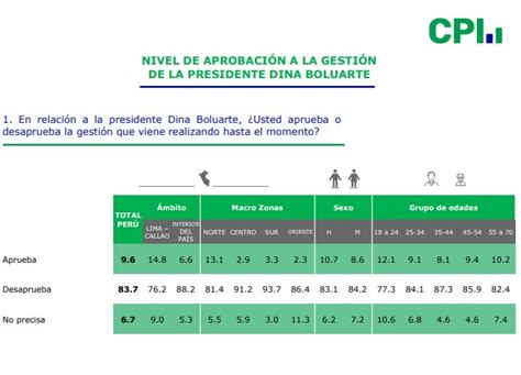 Dina Boluarte Desaprobación De La Presidenta Llega Al 837 A Nivel