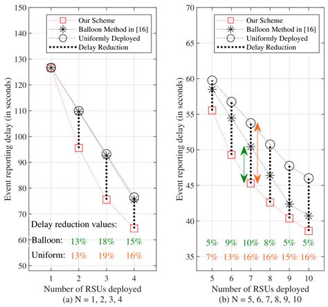 Sensors Free Full Text Delay Oriented Roadside Unit Deployment For