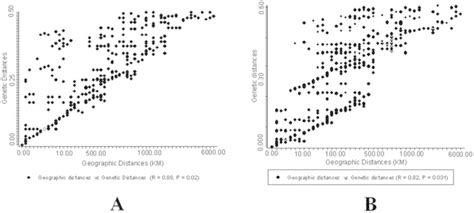 Mantel Correlation Between Genetic Distances Of The Investigated Genes
