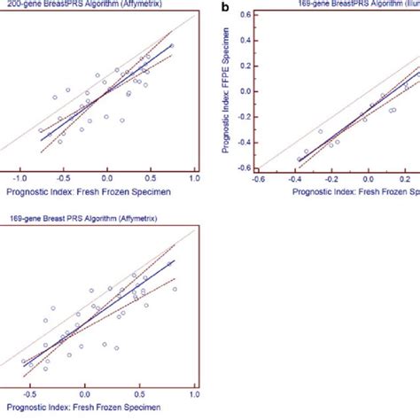 Direct Comparison Of Risk Group Stratification By Oncotype Dx 21 Gene