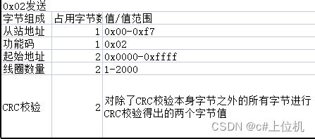 C Modbus通信从入门到精通 Modbus RTU x 功能码与C 代码实现 C Modbus通信从入门到精通 CSDN专栏