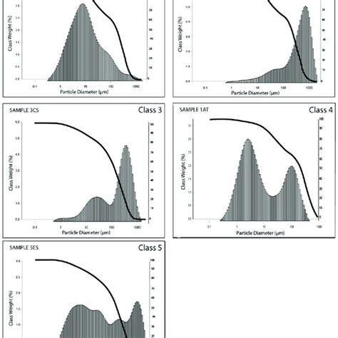 Grain Size Cumulative Curve And Frequency Histogram Of Some Samples Of