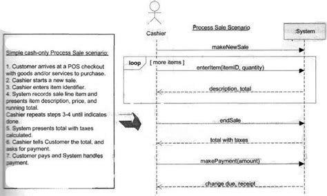 What Is The Relationship Between System Sequence Diagram SSD And Use Cases