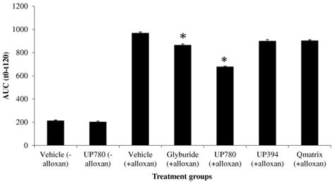 Area Under Concentration Curve Value Of Glucose In Oral Glucose
