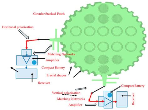 Fractal Fract Special Issue Advances In Fractal Antennas Design