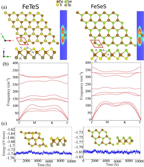 A Atomic Structures B Phonon Band Dispersions And Ab Initio