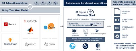 File DevCloud St Edge Ai Workflow Svg Stm32mcu