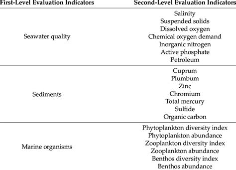 Evaluation Indicator System Of Ecological Quality Status Download Scientific Diagram