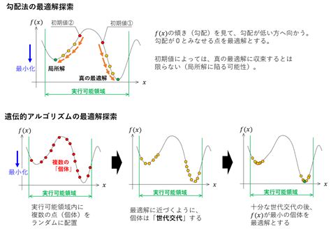 多目的最適化問題（第四回）遺伝的アルゴリズムについて Techno Oh