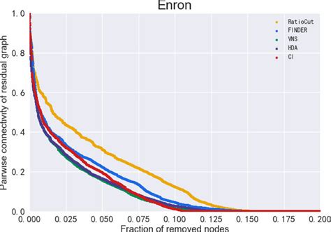 anc curves for different models on the enron dataset there are 33 696