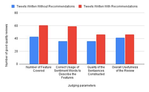 Graph Of Average Of The Ratings By Judge 1 And Judge 2 Download Scientific Diagram