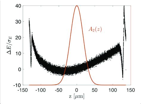 Example Electron Beam Phase Space Distribution From Fermi Allaria Download Scientific