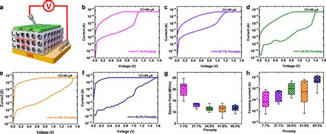 tunable neuromorphic switching dynamics via porosity control in