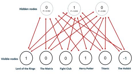 Restricted Boltzmann Machine Tutorial Deep Learning Concepts Edureka