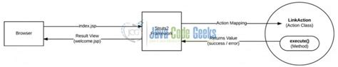 Struts2 Action Mapping Example Java Code Geeks Struts2 Action Mapping Example Java Code Geeks