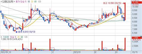 2023년 3월 15일 삼아알미늄 지더블유바이텍 나래나노텍 엠로 프로이천