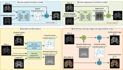 figure 2 from data augmentation using learned transformations for one