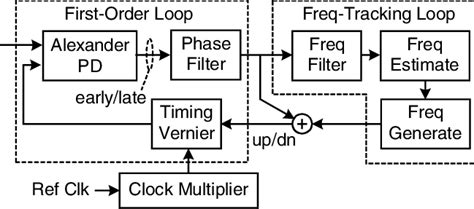 a digital clock recovery architecture download scientific diagram