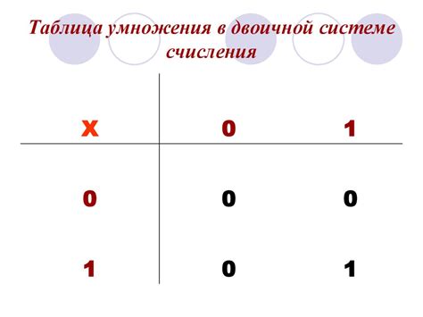 Таблицы сложения и умножения в различных системах счисления Online Presentation