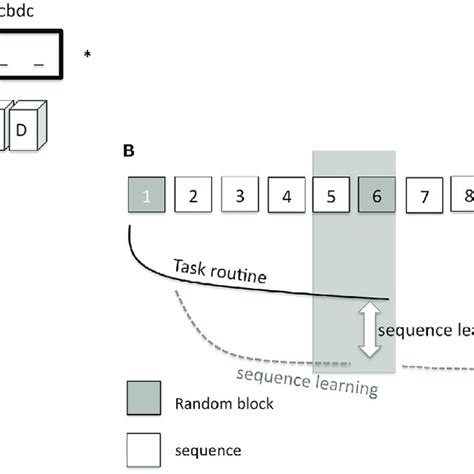 Shows The Experimental Setup Of The Serial Reaction Time Task Srtt Download Scientific