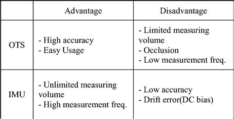 Table 1 From Pose Estimation Of Surgical Instrument Using Sensor Data Fusion With Optical