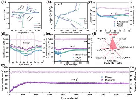 A Cv Curves And B Gcd Profiles Of H Nisnis 2 C For The First Three