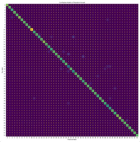 26 1 Confusion Matrix Multi Classification Random Forest Download
