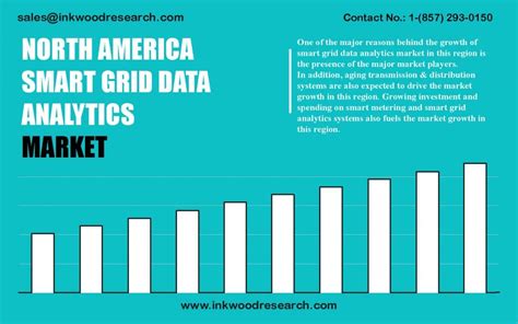 North America Smart Grid Data Analytics Market Growth