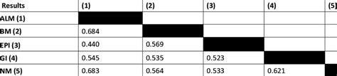 Discriminant Validity B Htmt Values Download Scientific Diagram