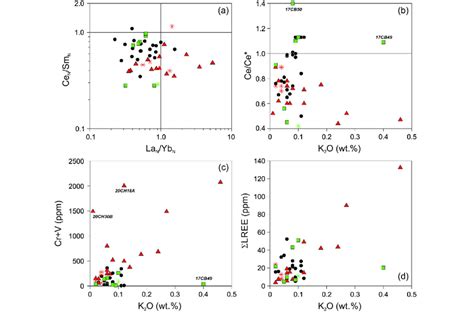 Selected Trace Element Variation Diagrams Showing Differences Between