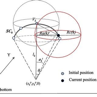 Model Of Node Movement Download Scientific Diagram