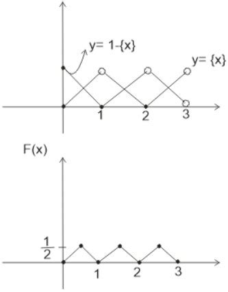 Examining Differentiability Using Graph Of Function