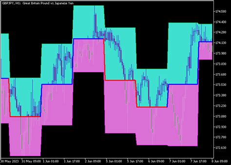 Simple Forex Breakout Indicator For Mt5