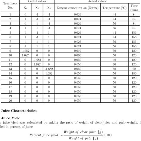 experimental design indicating coded and actual values of independent
