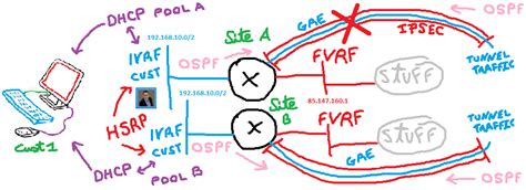 Vpn Vrf Aware Ipsec Cheat Sheet Multisite Redundancy Real World Part4