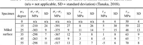 Table 1 From The Cosα Method For X Ray Residual Stress Measurement