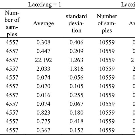 Descriptive Statistics Of Main Variable Grouping Source Self Drawn