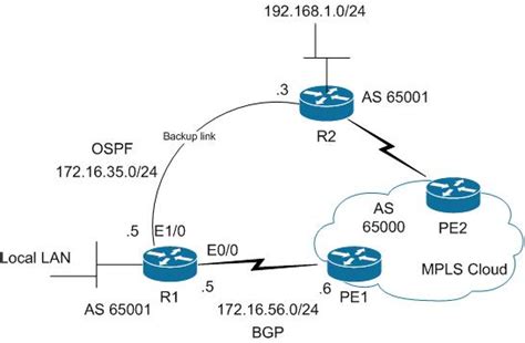 preferring mpls vpn bgp path with igp backup cisco community